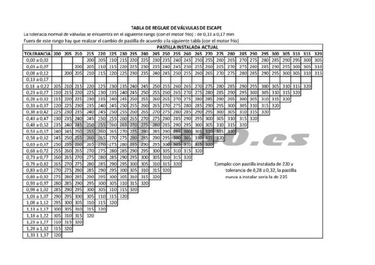 Tabla Reglaje Valvulas Escape XT350 | PDF