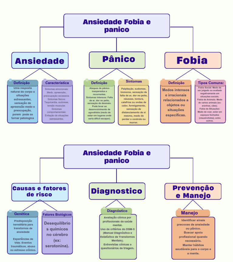 Ansiedade, Fobia e Pânico: Sintomas e Causas | PDF | Transtorno de ...