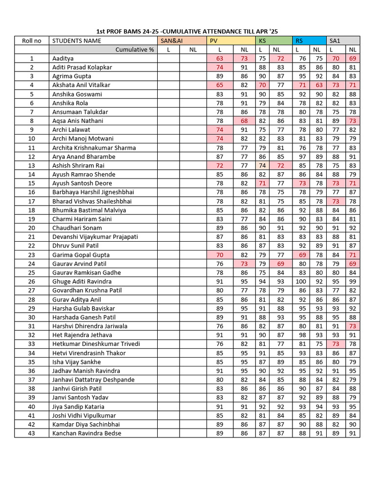 BAMS 1st Year Cumulative Attendance 2024-25 | PDF