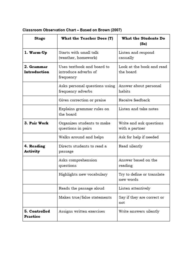 Classroom Observation Behavior Chart | PDF | Behavior Modification ...