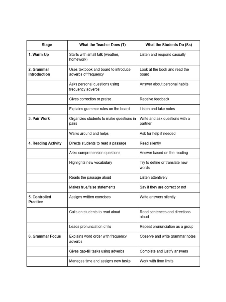 Classroom Observation Chart – Based on Brown (2007) - Google Docs | PDF ...