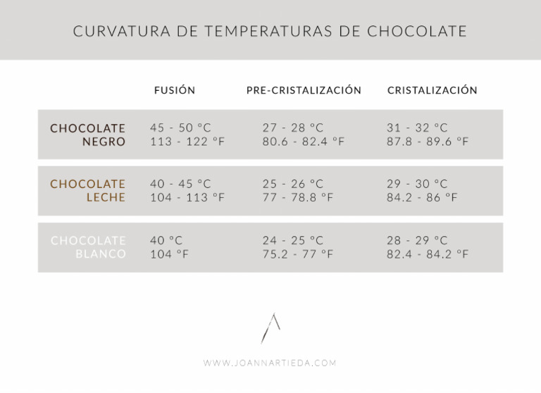 Tabla de Temperaturas - Templado de Chocolate X Joannartieda 1 1 1 | PDF