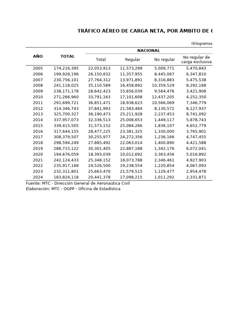 Trafico Aereo de Carga Neta Por Ambito de Operacion y Tipo de Servicio ...