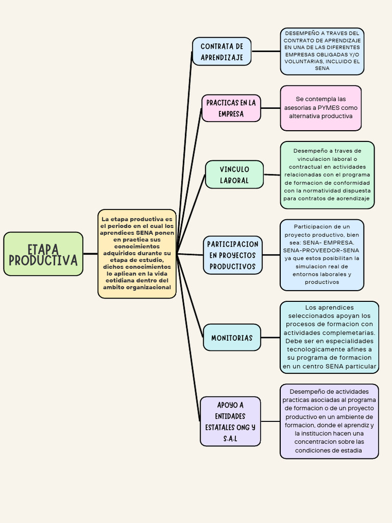 Documento A4 Mapa Conceptual Creativo Colorido | PDF
