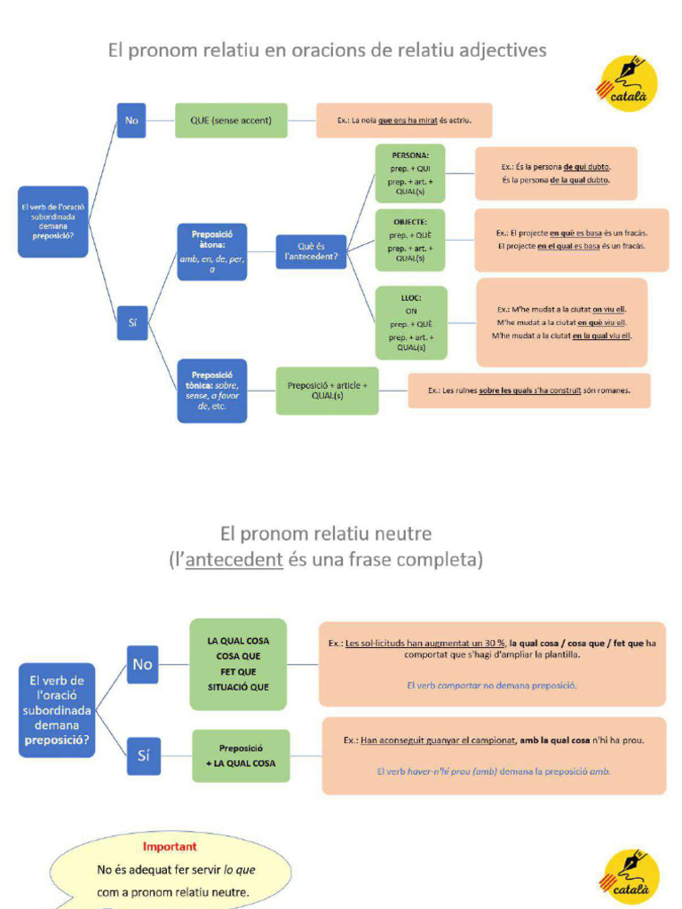 Esquema-Resum Pronom Relatiu | PDF