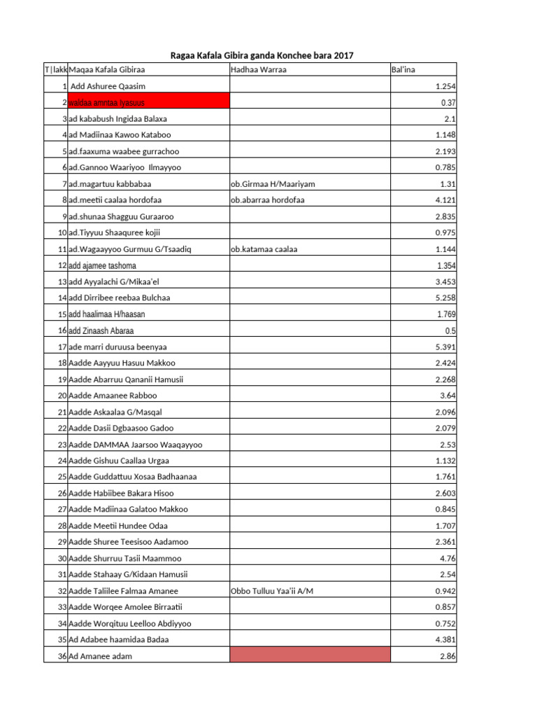 Ragaa GIBRA LAFA Ganda Konchee | PDF