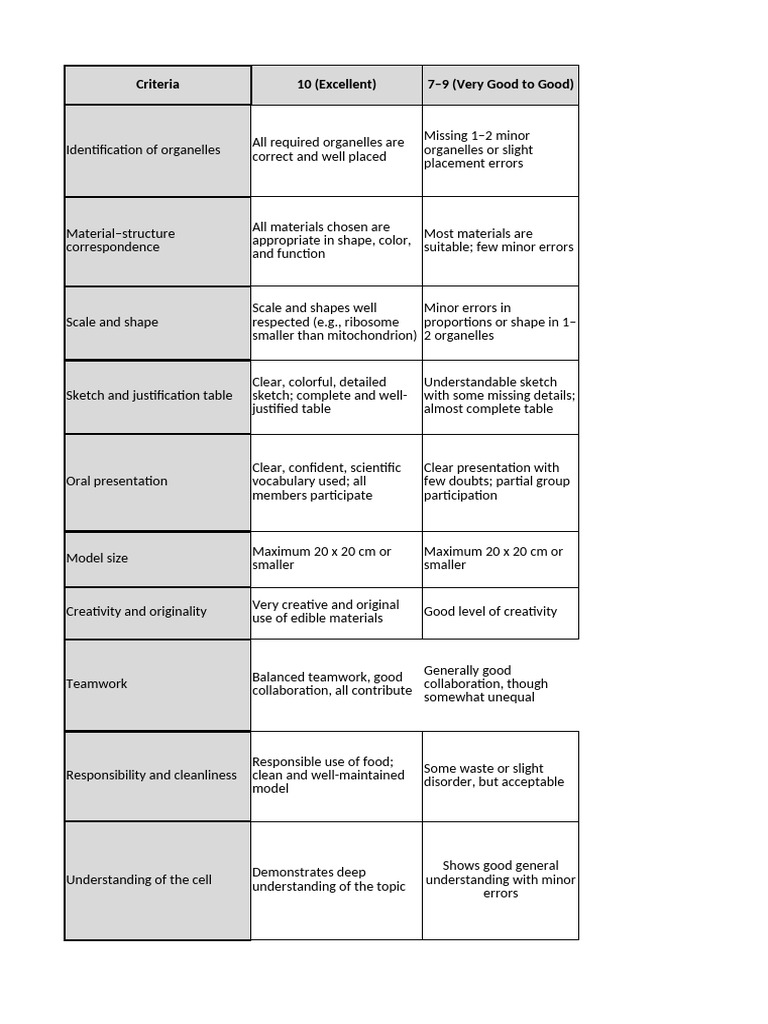 Edible Cells Rubric English | PDF | Creativity | Cognition