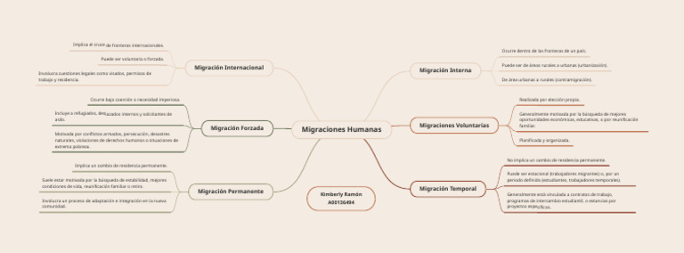 Ramón, Kimberly - Migraciones Humanas | PDF | Migración humana ...