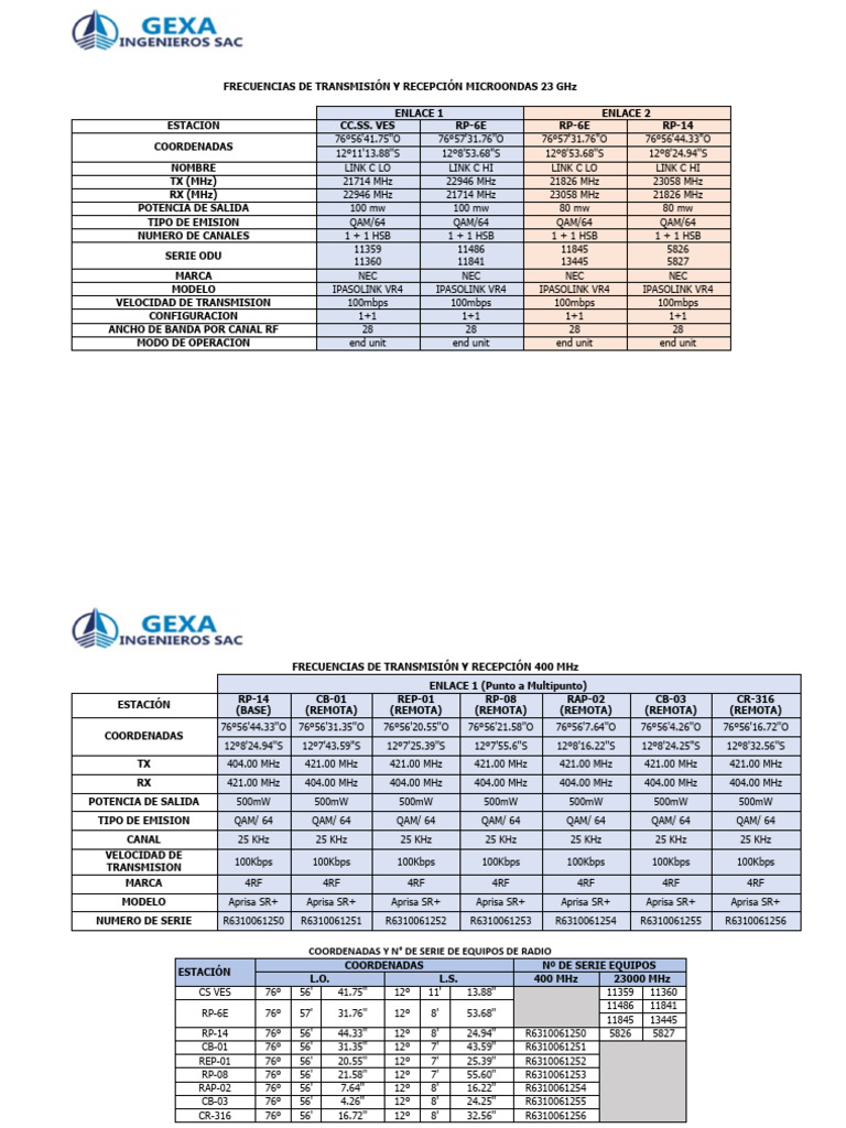 TABLA DE FRECUENCIAS DE TRANSMISIÓN Y RECEPCIÓN 23 GHZ y 400Mhz | PDF | Ingeniería de difusión ...