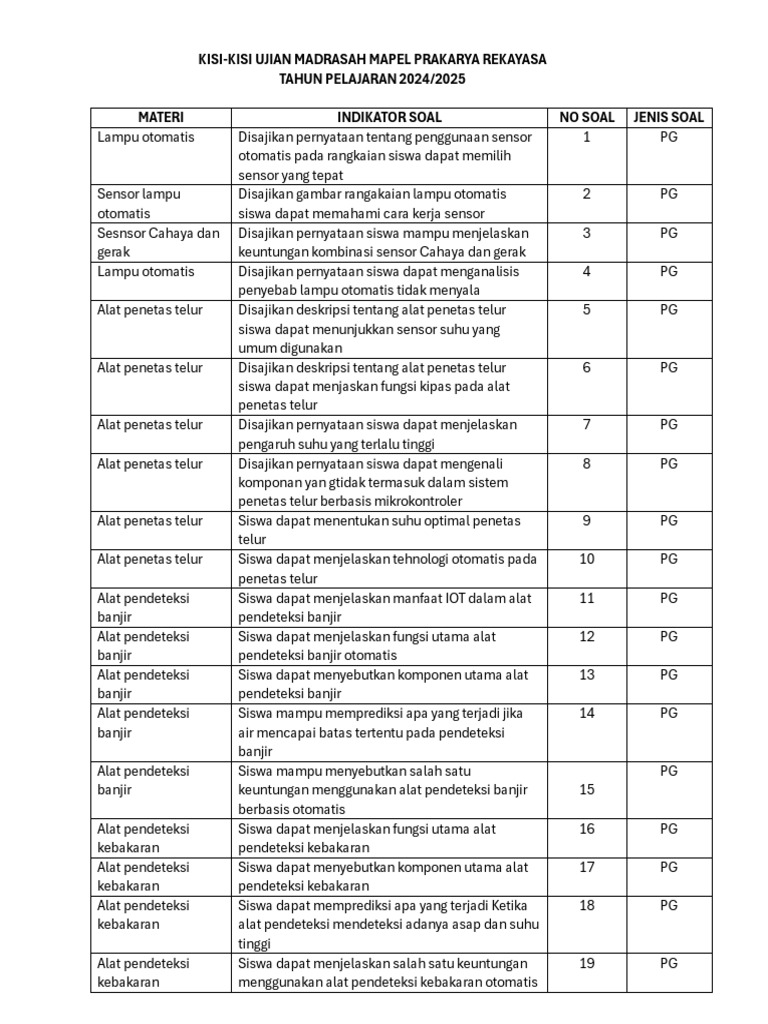 Kisi-Kisi Um Prakarya Rekayasa 2025 | PDF