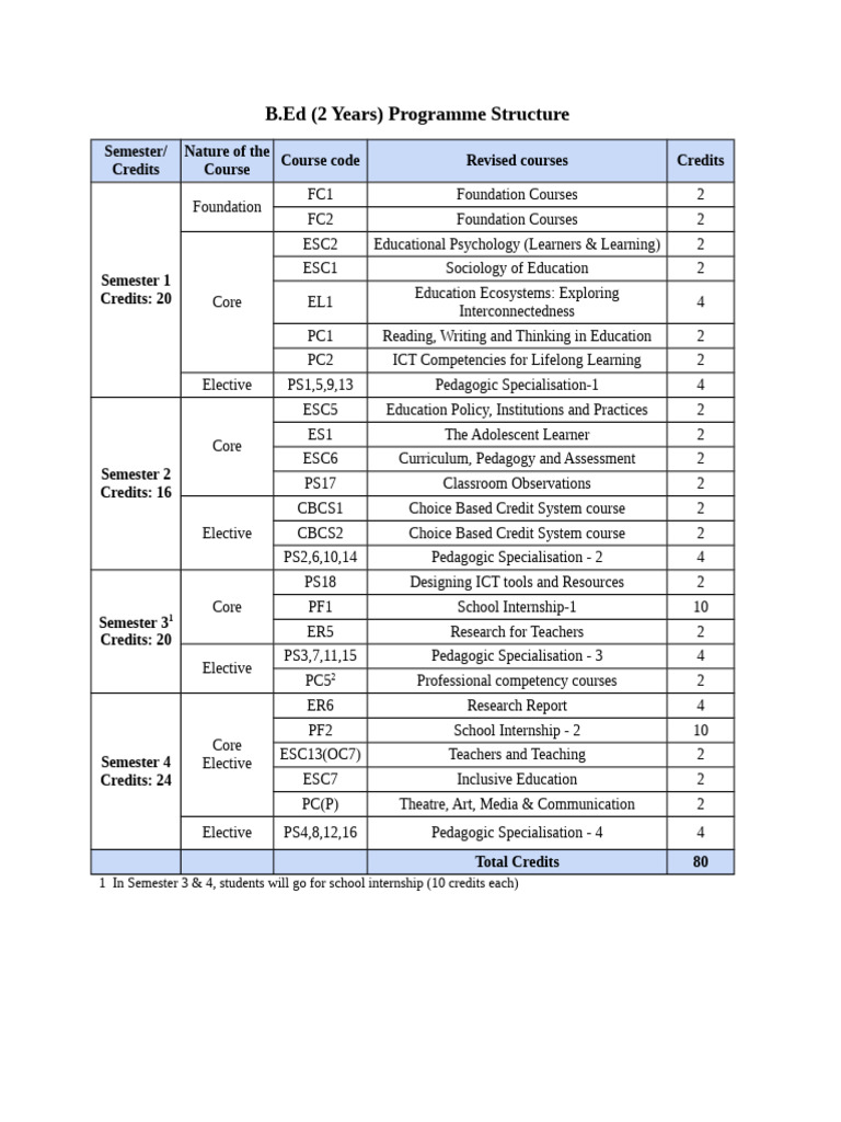 B.Ed Two-Years | PDF | Pedagogy | Educational Technology