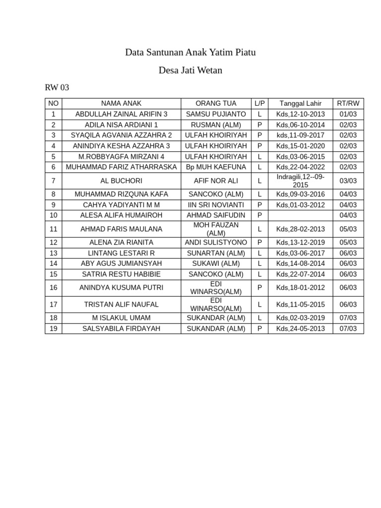 Data Santunan Anak Yatim Piatu Jatwet | PDF