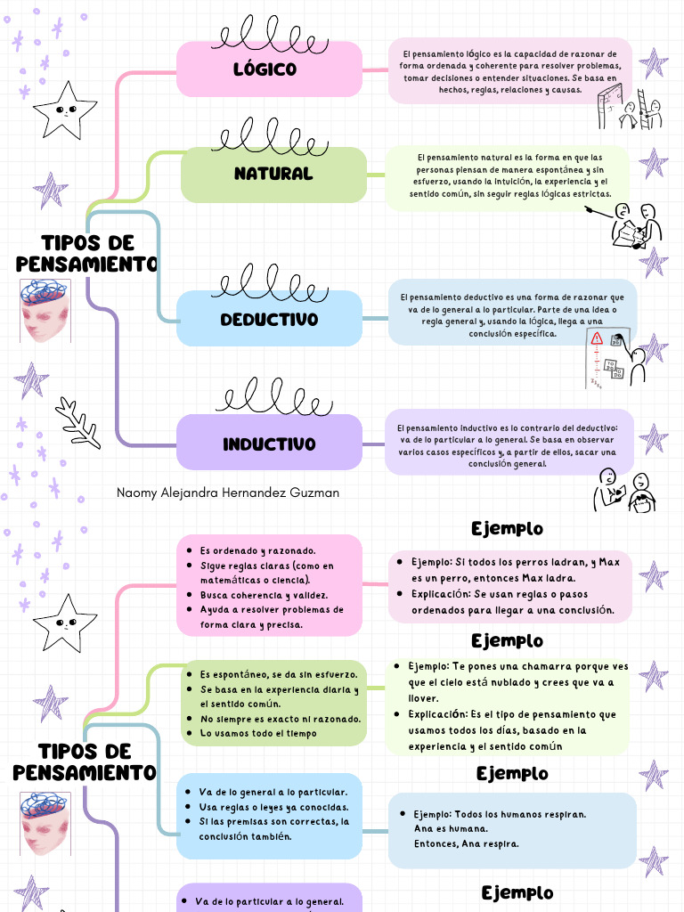 Tipos de pensamientos | PDF | Pensamiento | Razonamiento deductivo