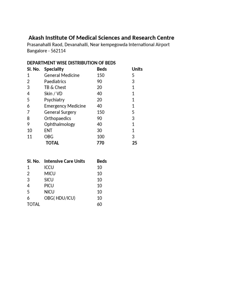 Akash Institute of Medical Sciences and Research Centre | PDF