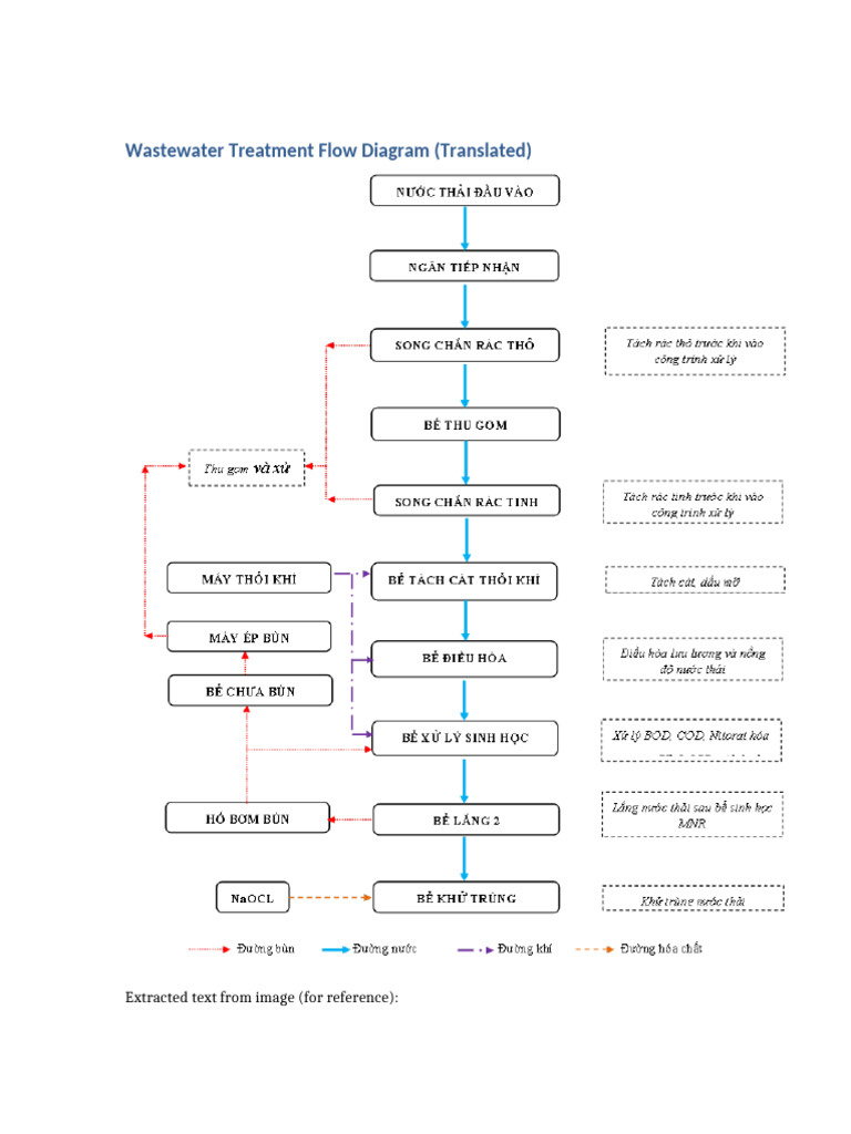 Wastewater Treatment Flow Diagram Translated | PDF