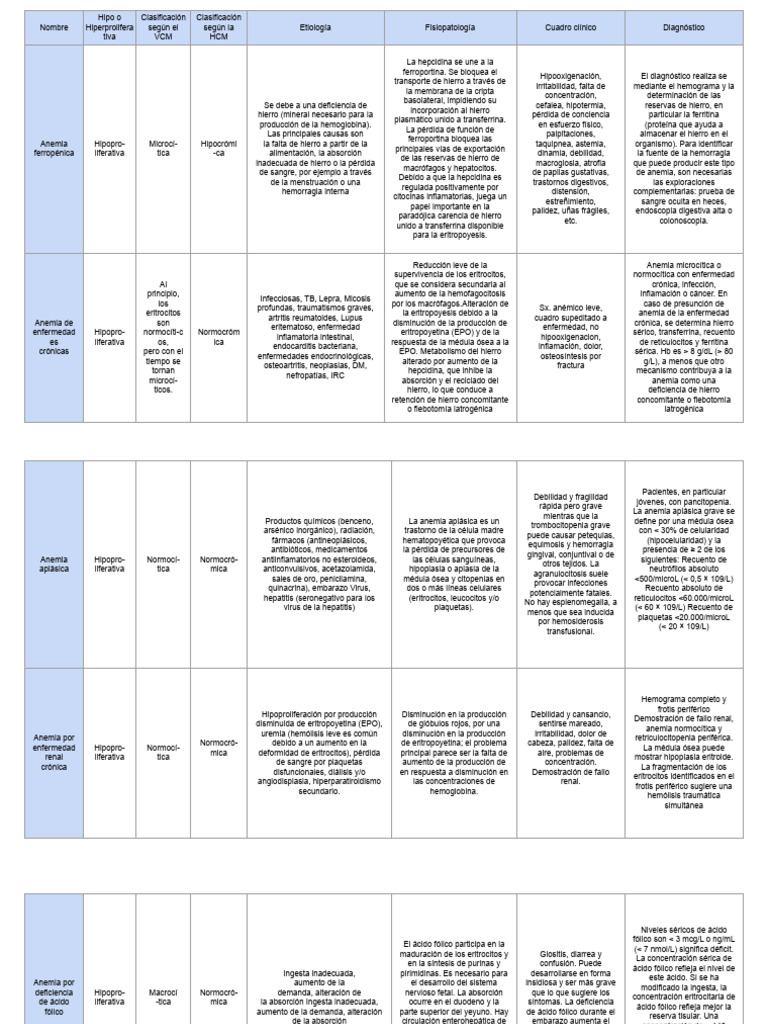 Tablona | PDF | Medicina CLINICA | Enfermedades y trastornos
