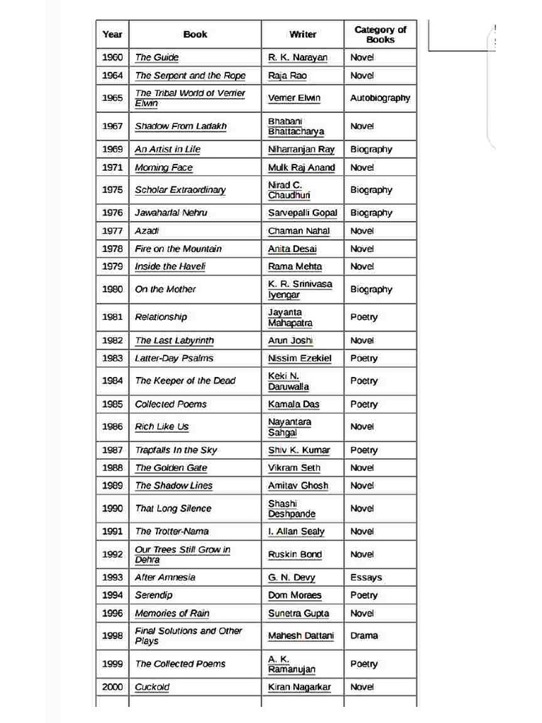 Sahitya Akademi Award | PDF