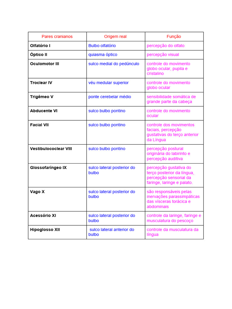 Funções dos Pares Cranianos | PDF