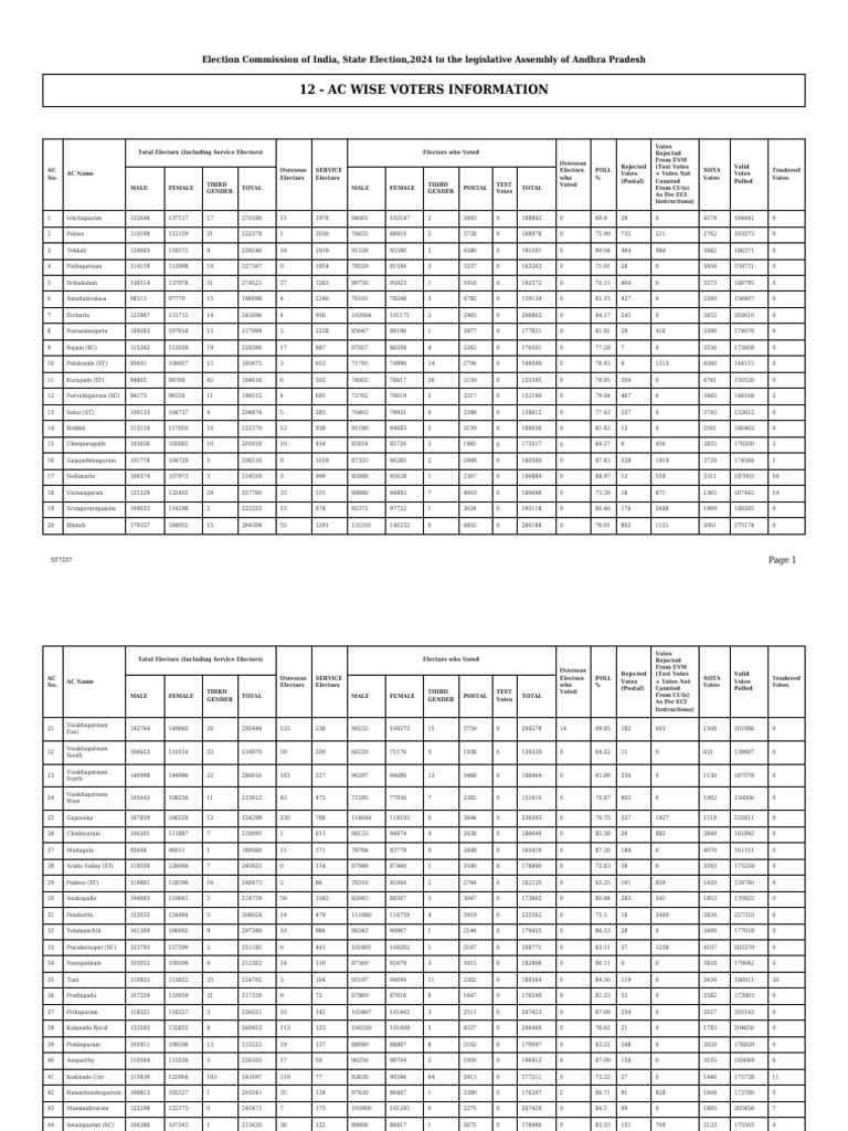 12-AC-Wise-Voters-Information | PDF | Political Law | Government Of India