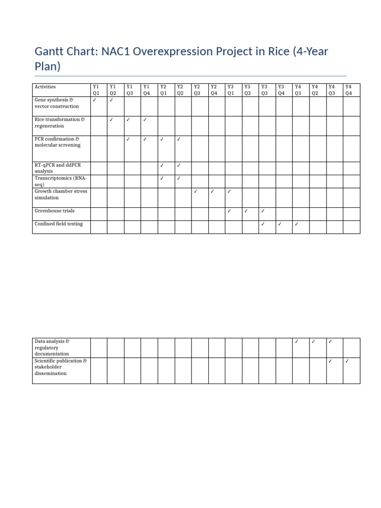 NAC1 Gantt Chart | PDF