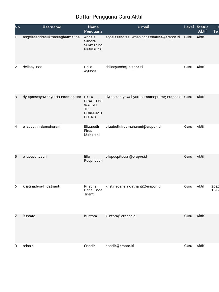 Daftar Pengguna Guru Aktif | PDF