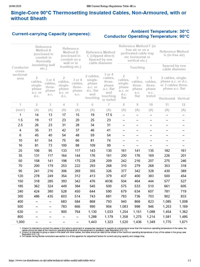 IEE Current Ratings Regulations Table 4E1A | PDF | Electrical Equipment ...