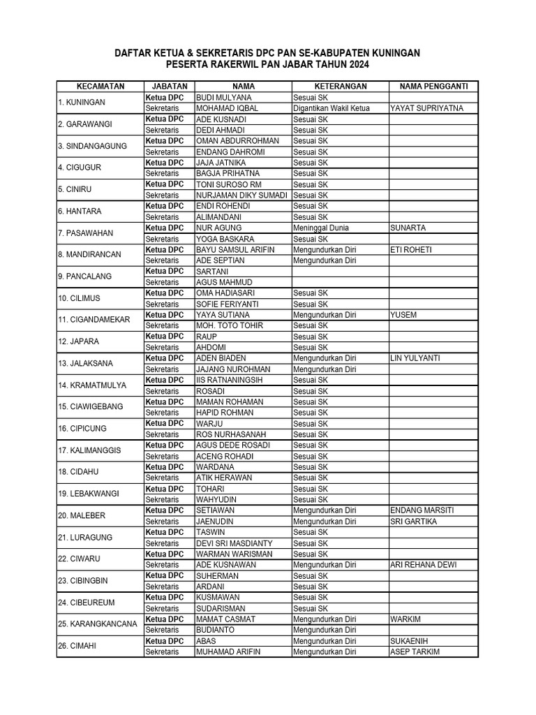 Daftar Ketua dan Sekretaris DPC PAN Kuningan | PDF
