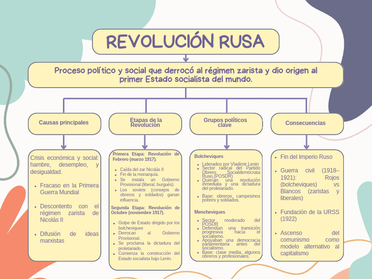 Mapa Conceptual La Revolución Rusa | PDF | Bolcheviques | Vladimir Lenin