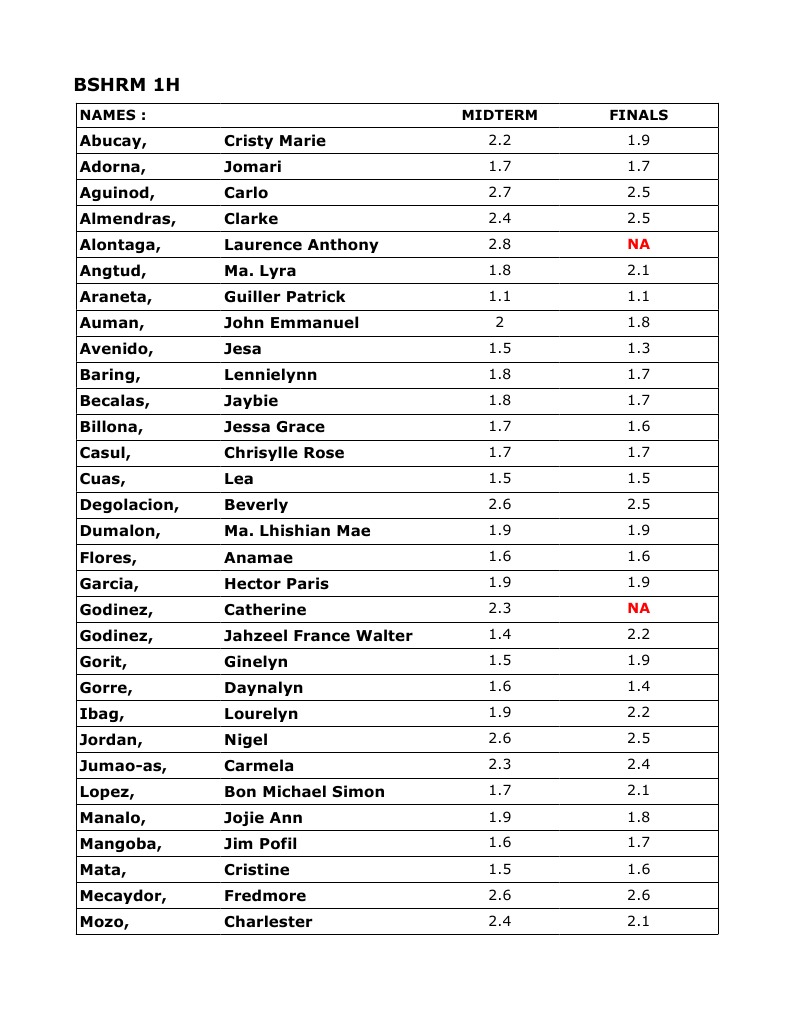 BSHRM 1H Student Grades Overview | PDF | Sports & Recreation