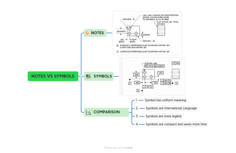 Notes Vs Symbols Mind Map | PDF