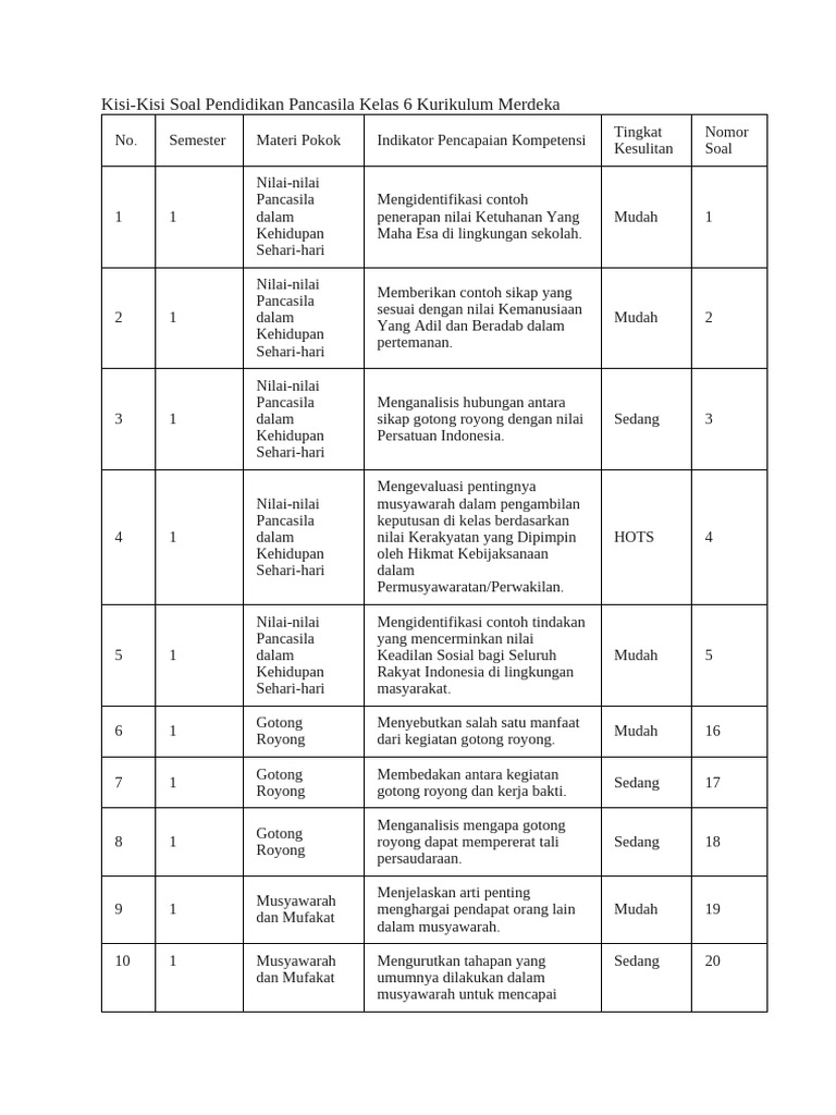 Kisi-Kisi Dan Soal Pendidikan Pancasila Usp 2025 Kelas 6 | PDF