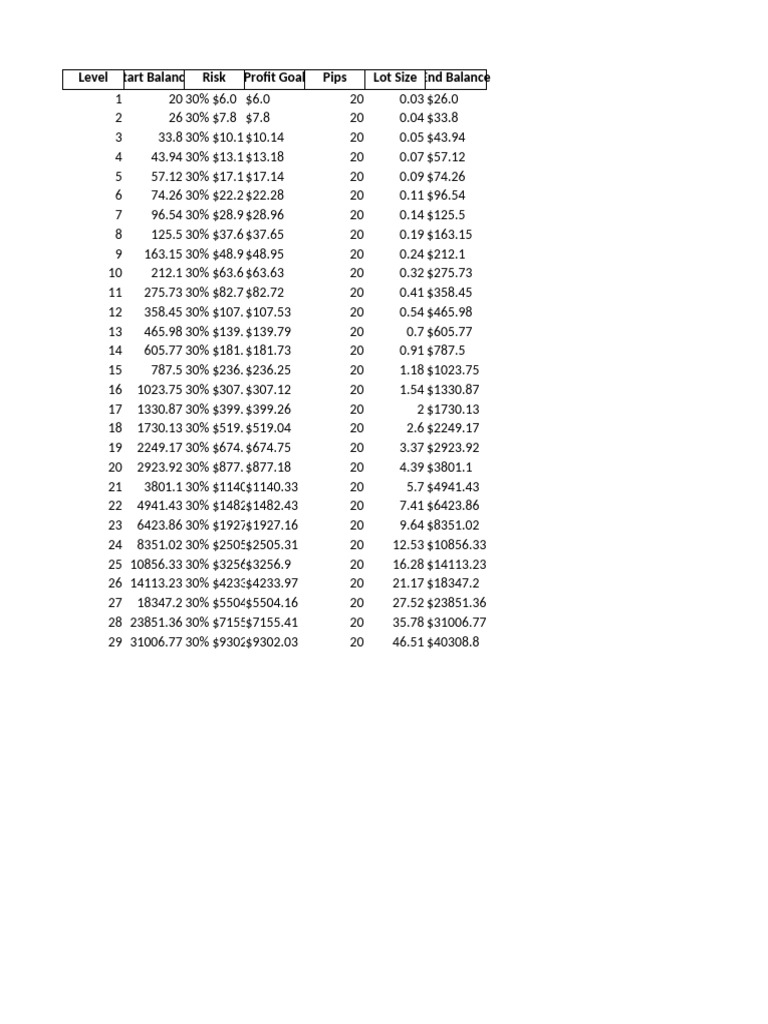 Forex 30percent Compounding Sheet | PDF