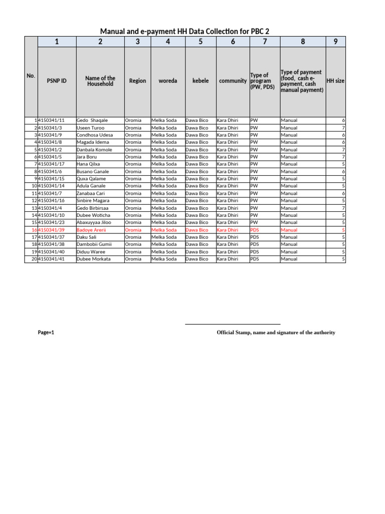 Melka Soda Dawa Bico Kebele | PDF