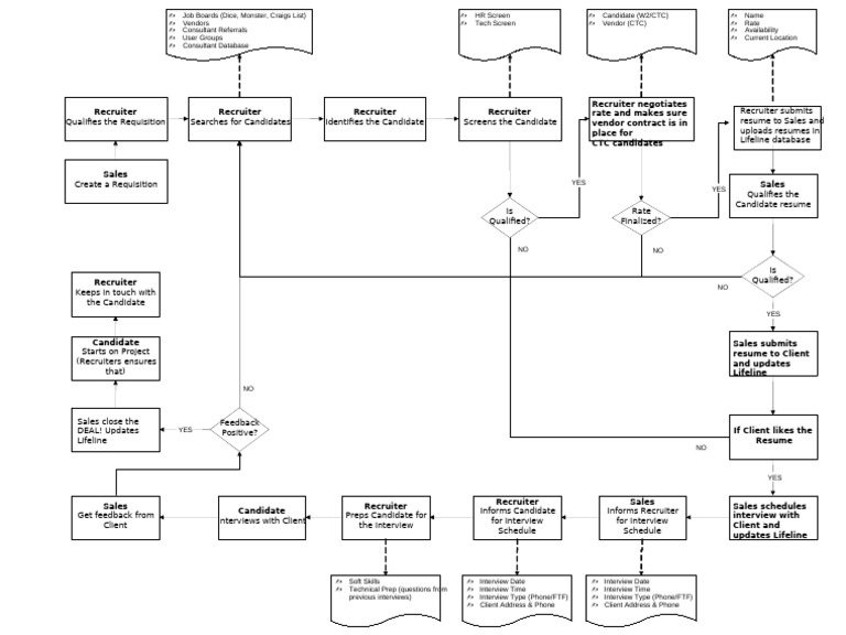 Recruiting Flow Chart - US | PDF | Recruitment | Computing