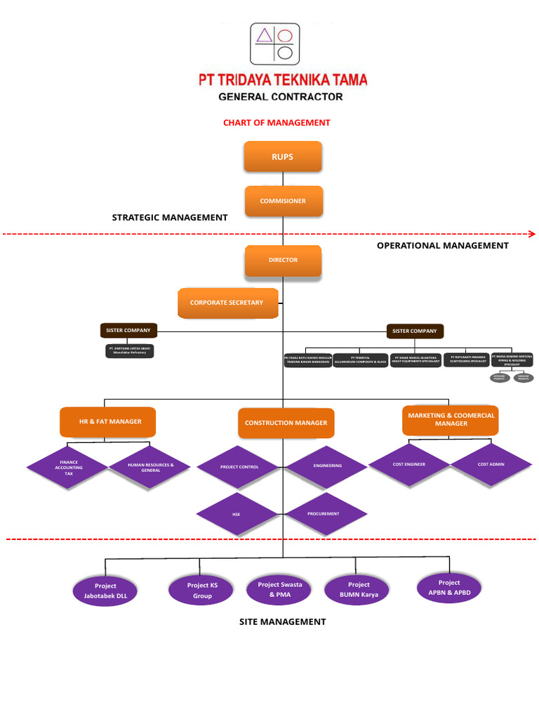 15 Struktur Organisasi TRITETA | PDF