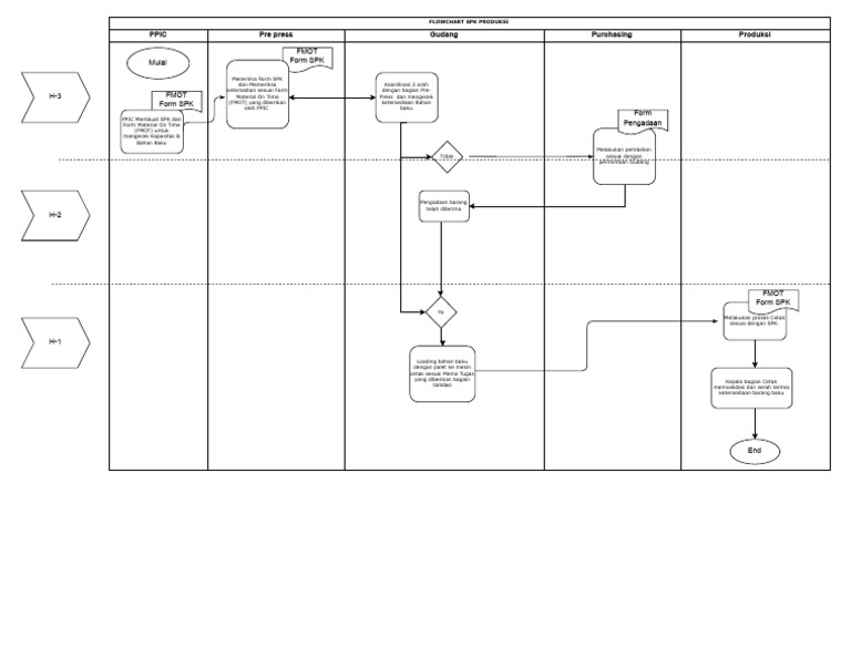 Flowchart Proses SPK Produksi PPIC | PDF