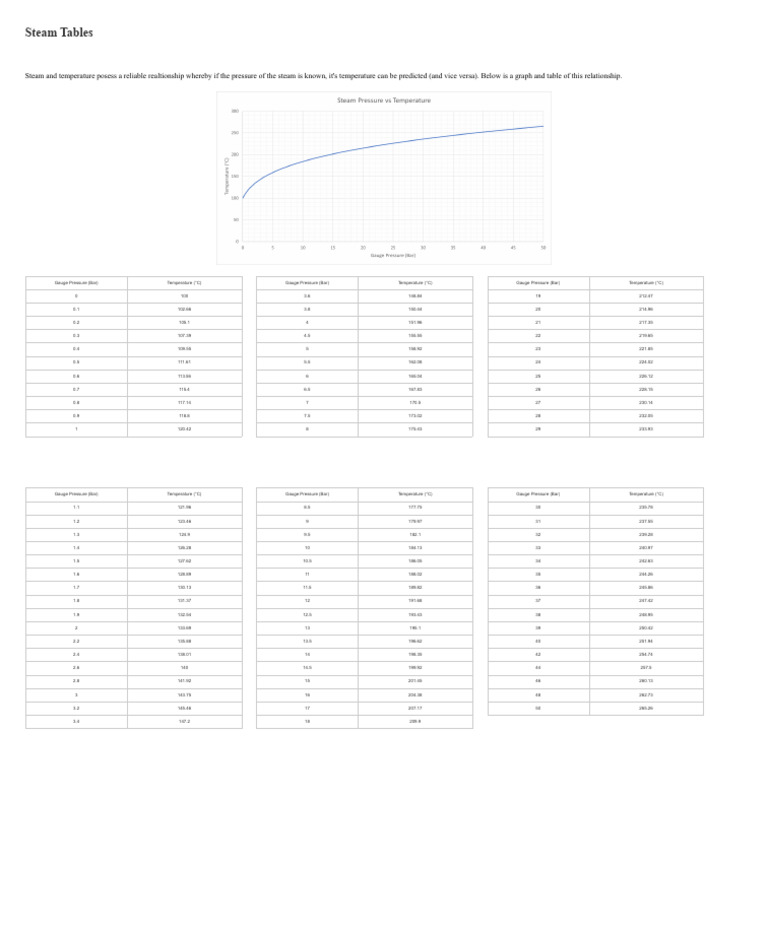 Steam Tables Pressure Vs Temperature | PDF | Pressure | Gases