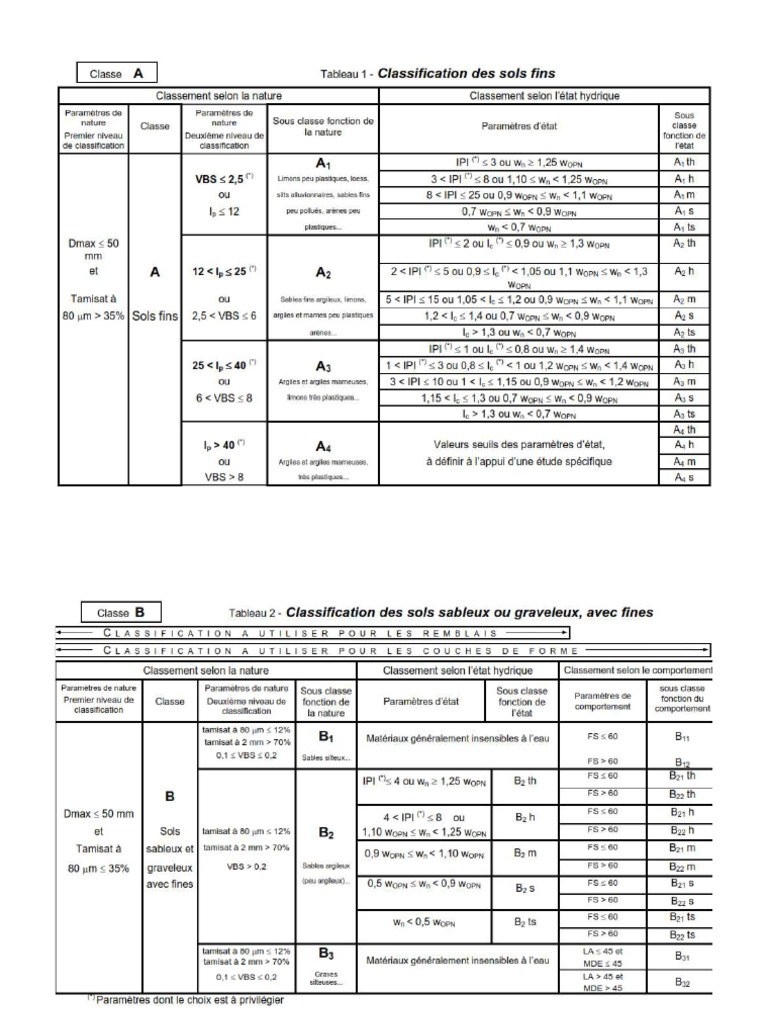 Tableau de Classification Des Sols | PDF