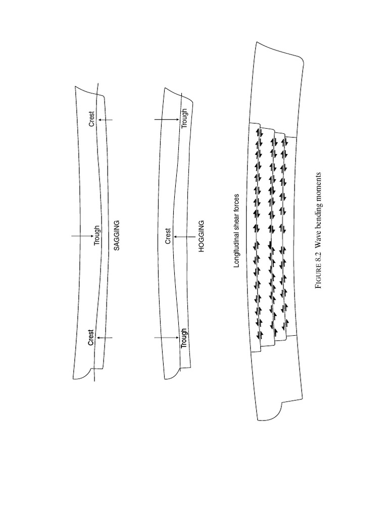 Hogging and Sagging | PDF