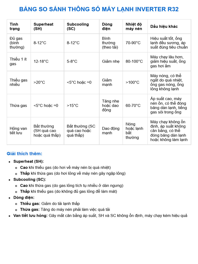 Bảng So Sánh Máy Lạnh Inverter R32 | PDF