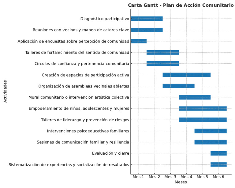 Carta Gantt Plan de Accion | PDF