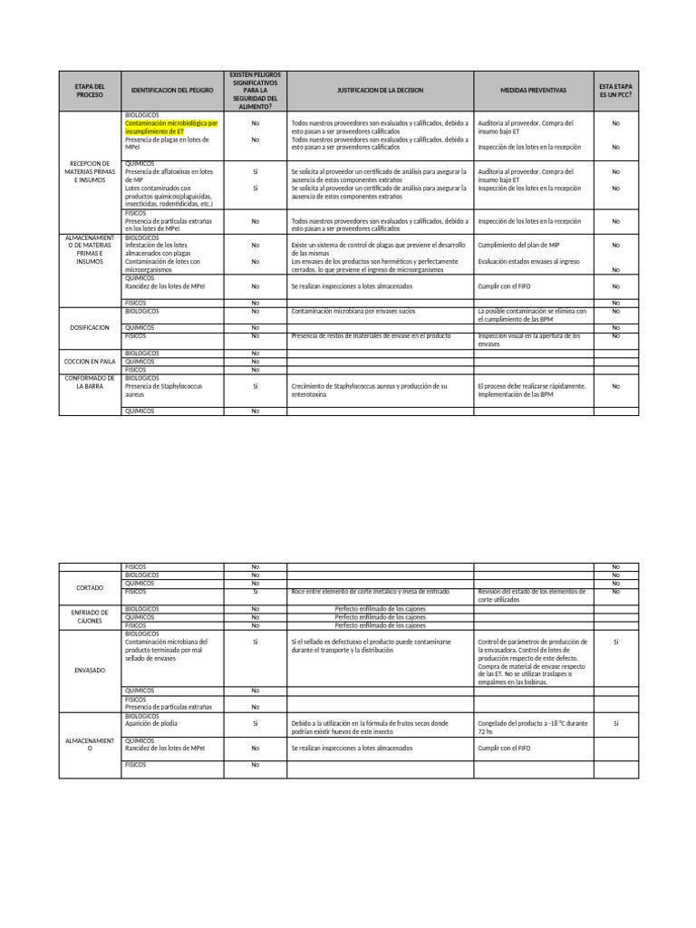 Analisis Peligros Jopi | PDF | Plaga (organismo)