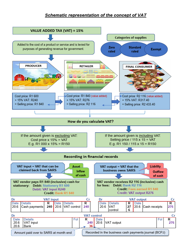 New Schematic Representation of The Concept of VAT | PDF | Value Added ...
