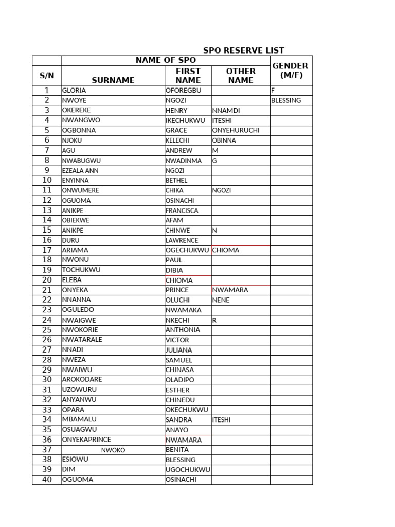 Spo Reserve List | PDF