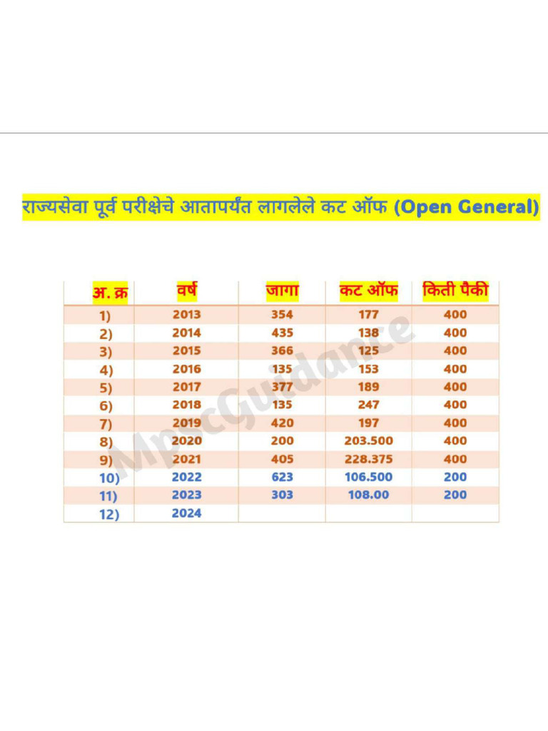 MPSC Pre Cut Off | PDF