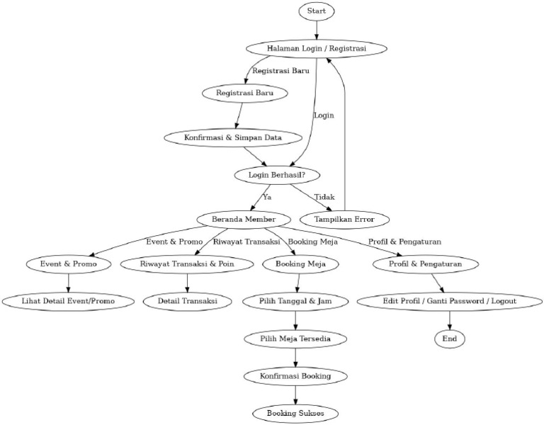 Vamos Member Flowchart | PDF