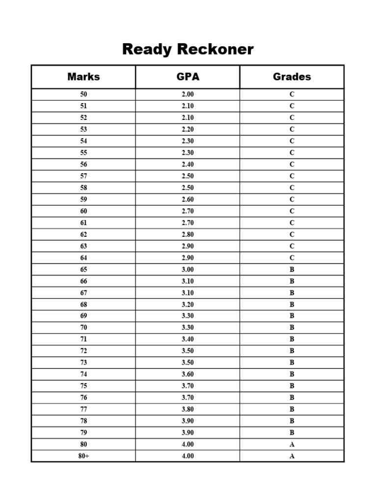 Grading System | PDF