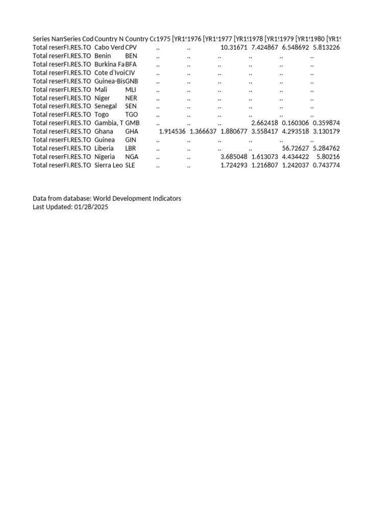 P Data Extract From World Development Indicators | PDF | Economies