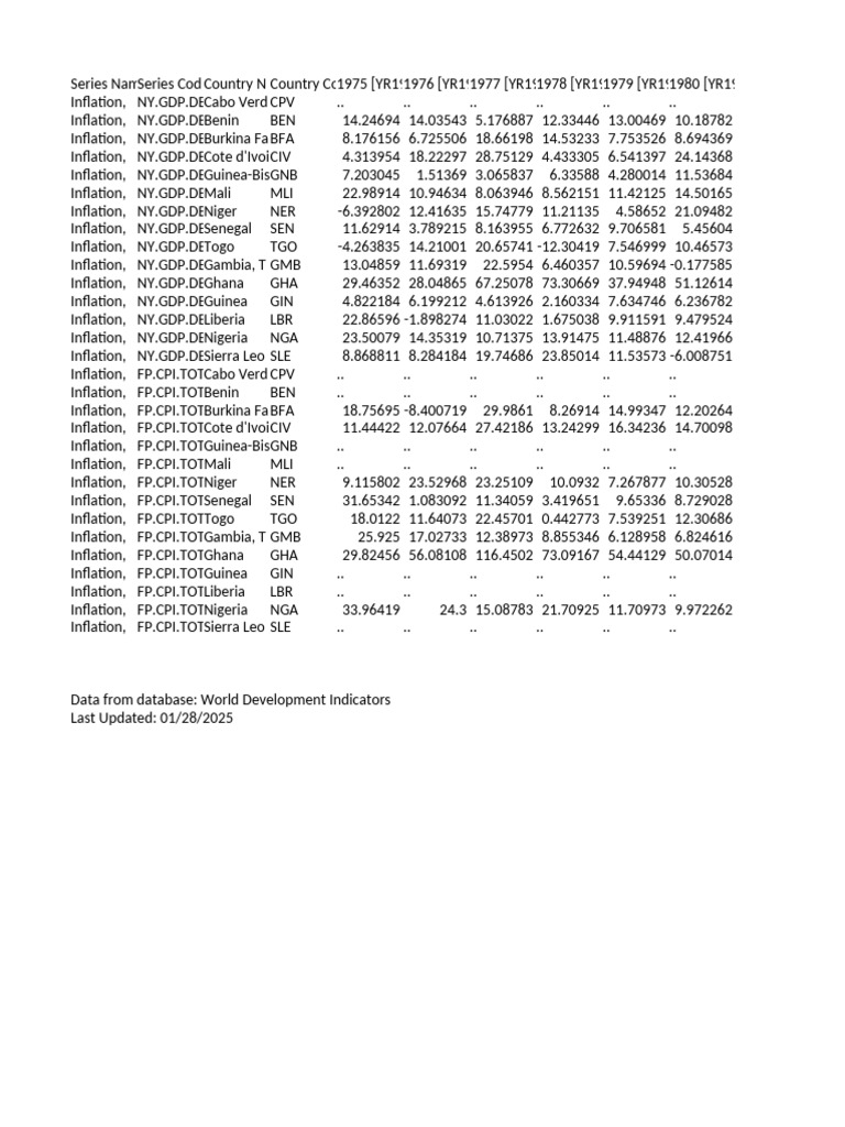 P Data Extract From World Development Indicators | PDF | National Accounts | Economies