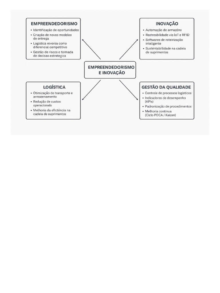 Mapa Conceitual Empreendedorismo Logistica | PDF